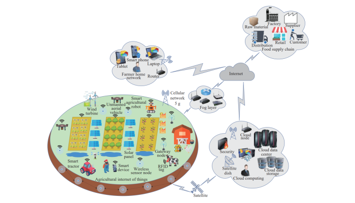 Smart Farming in Durian Plantation Industry: A Complete Guide - Top Fruits